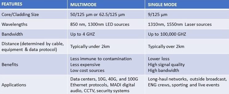 Single Mode and Multimode Fiber Cable Explained